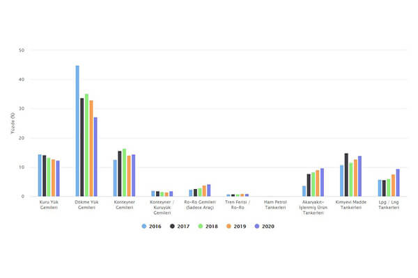 DWT of 150 GT and above Ship Types in Turkish Maritime Fleet - TIRPORT ...